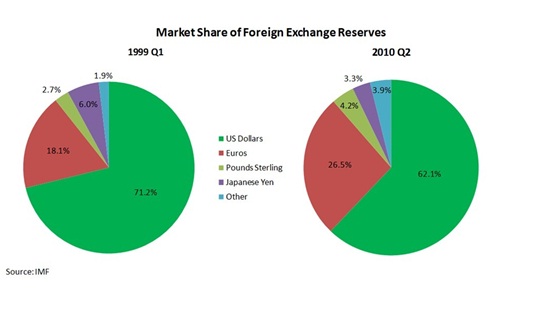 Dollar The Worlds Reserve Currency Business Article Mba Skool