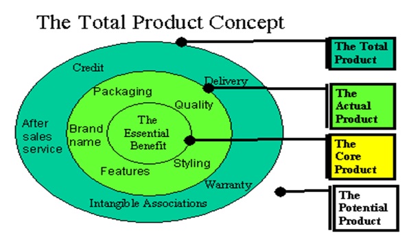 Product Concept Definition Marketing Dictionary MBA Skool Study 