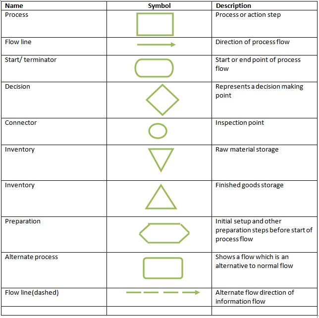 Sop Flowchart Symbols Images And Photos Finder