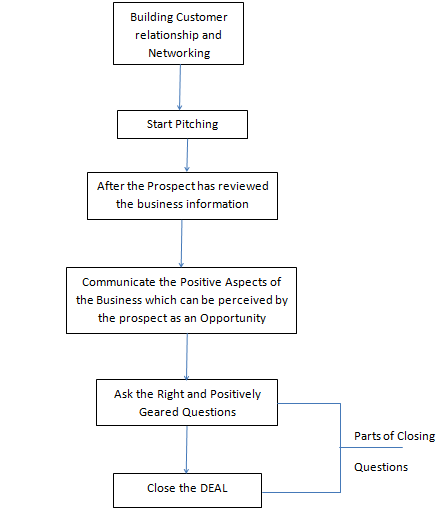Closing Questions Definition | Marketing Dictionary | MBA Skool-Study ...
