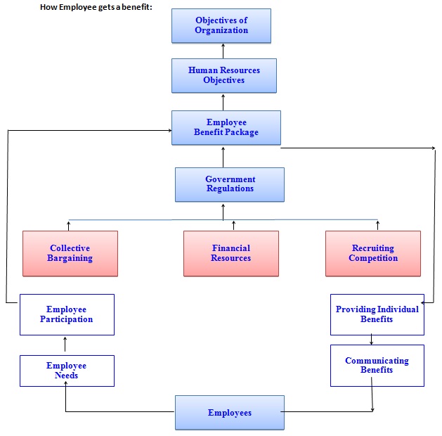 Benefits Package Definition Meaning HRM Overview MBA Skool Benefits Package Definition Meaning HRM Overview MBA Skool