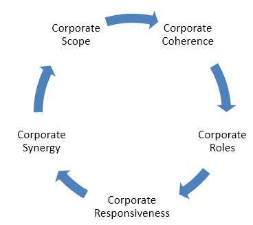 How do you define the strategic dimension?