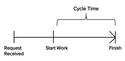 Total Make Cycle Time Definition | Operations & Supply Chain Dictionary ...