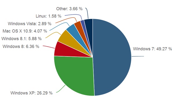Microsoft's Windows 10 & its Strategy | Business Article | MBA Skool ...