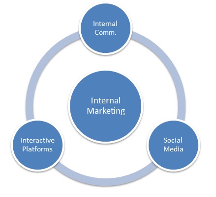 Internal Marketing- Portraying the Intrinsic Image | Business Article ...