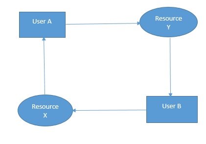 Deadlock Definition | IT & Systems Dictionary | MBA Skool-Study.Learn ...