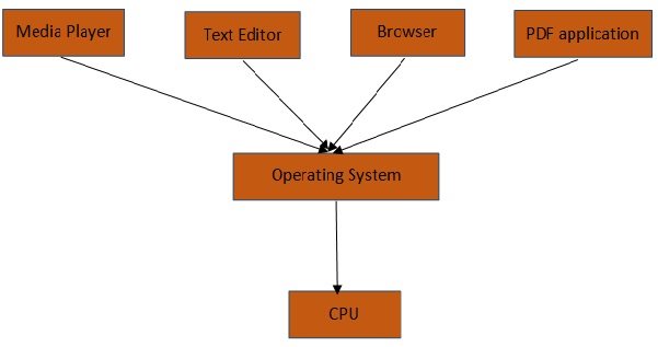 Multitasking Definition | IT & Systems Dictionary | MBA Skool-Study ...