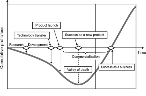 Death Valley Curve Definition | Finance Dictionary | MBA Skool-Study ...