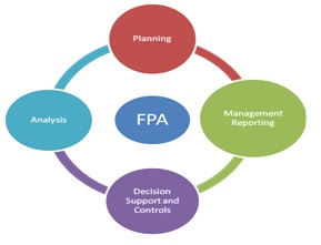 FPA Definition | Finance Dictionary | MBA Skool-Study.Learn.Share.