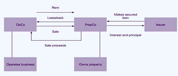 Operating Company / Property Company Deal (Opco/propco deal) Definition ...