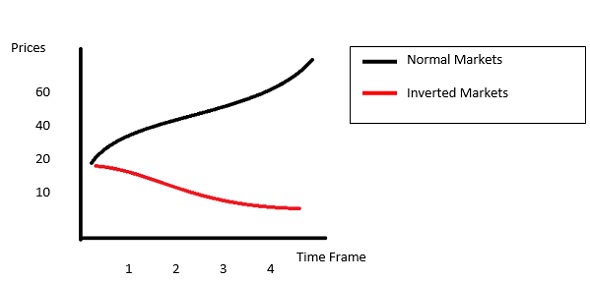 Inverted Market Definition | Finance Dictionary | MBA Skool-Study.Learn ...