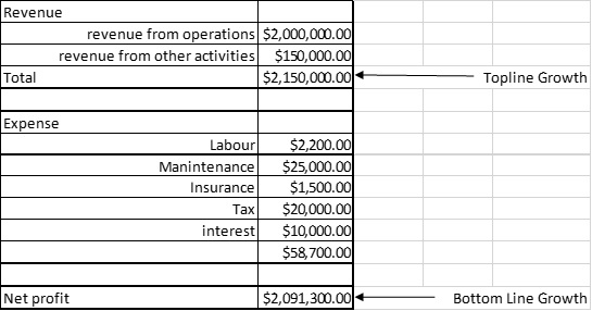 Top Line Definition | Finance Dictionary | MBA Skool-Study.Learn.Share.