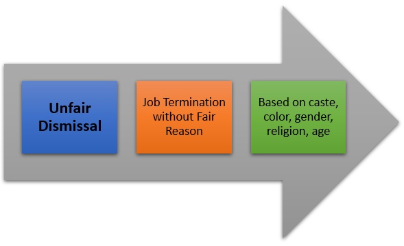 Unfair Dismissal Meaning Importance Example MBA Skool