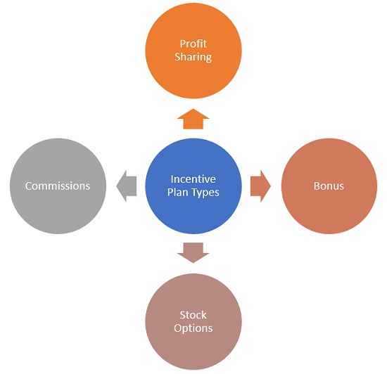 Incentive Plan Definition Importance Types Example HRM Overview 