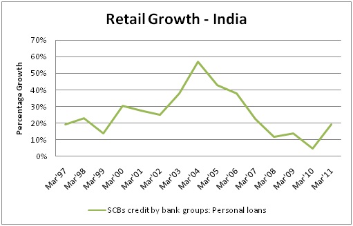 Growth Of Retail Credit In India | Business Article | MBA Skool-Study ...