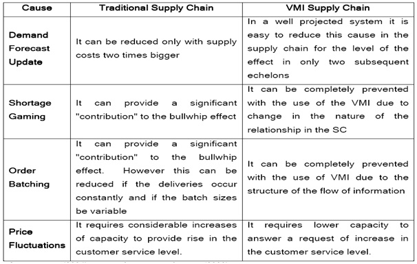 Bullwhip Effect | Business Article | MBA Skool-Study.Learn.Share.